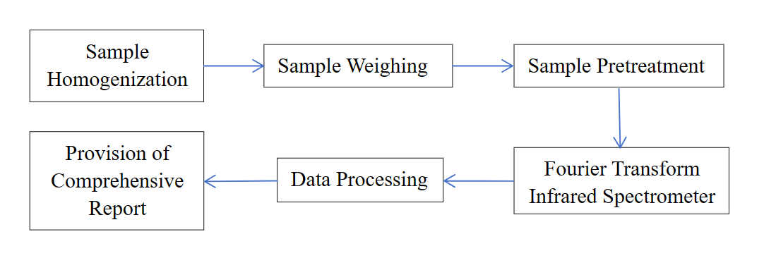 Starch Analysis by Infrared Spectroscopy | GlycoSpectra Analytics